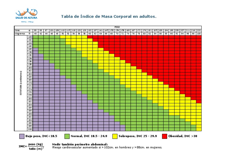 Tabla IMC Adultos | PDF