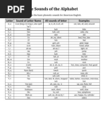 Phonetic Alphabet and Numbers With Pronunciation | PDF