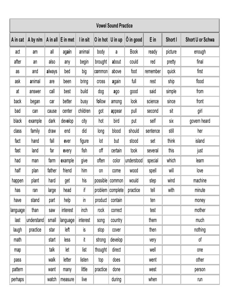 Vowel Sounds | Vowel | English Language