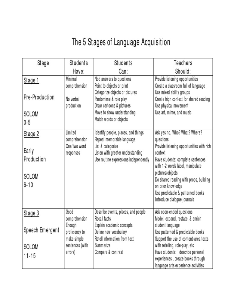Stages Of Language Acquisition Chart Language Learning Support Section