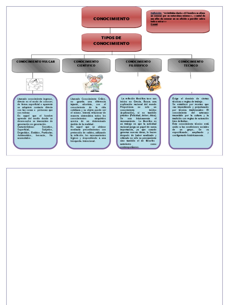 Mapa Conceptual de Tipos de Conocimientos (1)