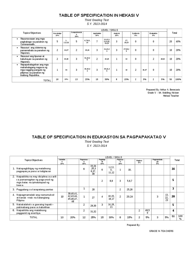Table of Specification in Ep IV 3rd Grading | PDF