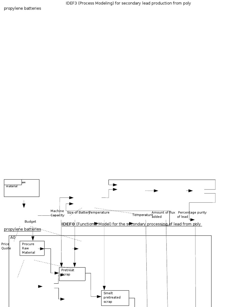 IDEF3 (Process Modeling) For Secondary Lead Production From Poly Propylene | PDF | Lead | Scrap
