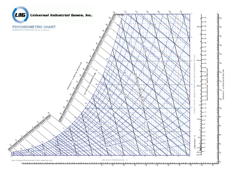 Physometric Chart SI | PDF