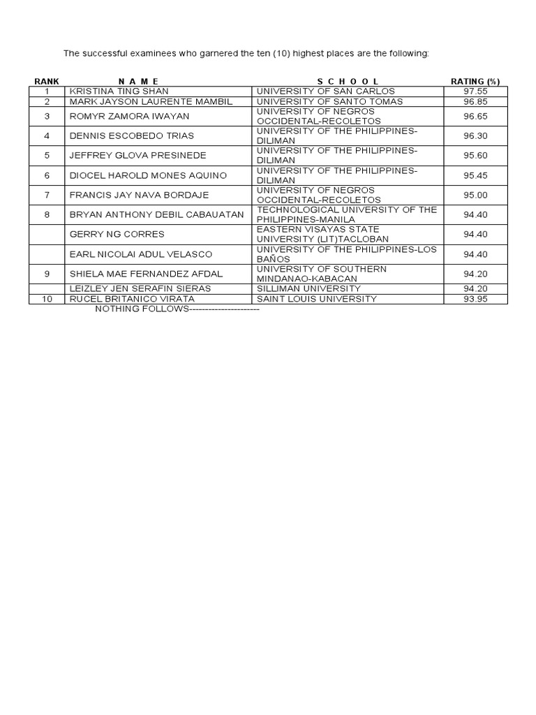 Civil Engineer Licensure Exam results, Nov 2009 (Top 10) | Licensure ...