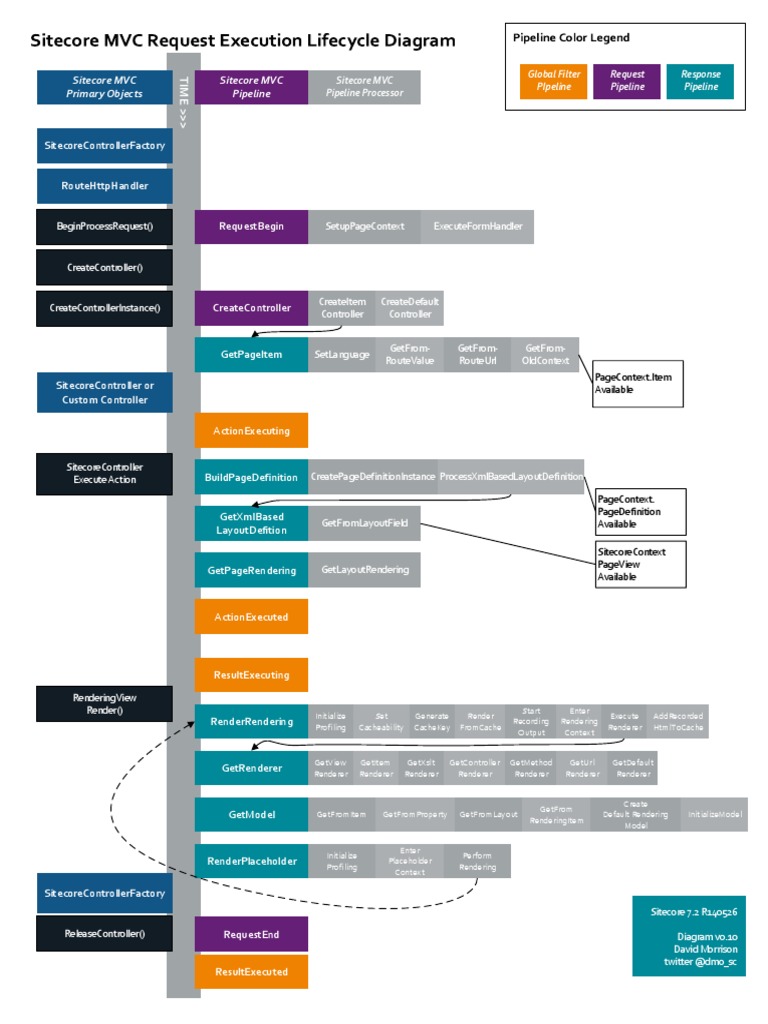 Sitecore MVC Request Pipeline Execution Lifecycle | PDF | Information ...