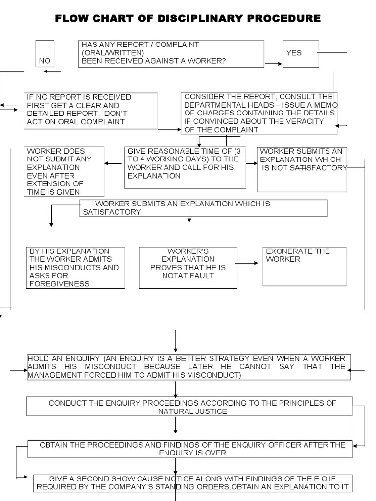 Flow Chart of Disciplinary Procedure 180 700 | PDF