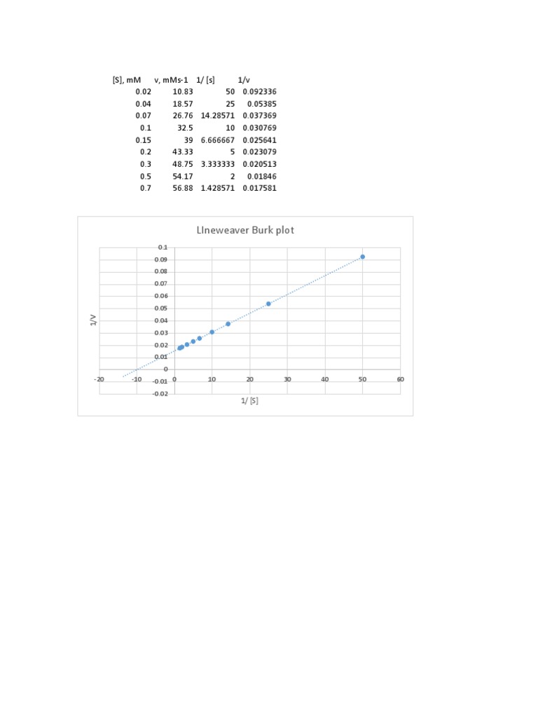 Lineweaver Burk Plot | PDF | Home & Garden