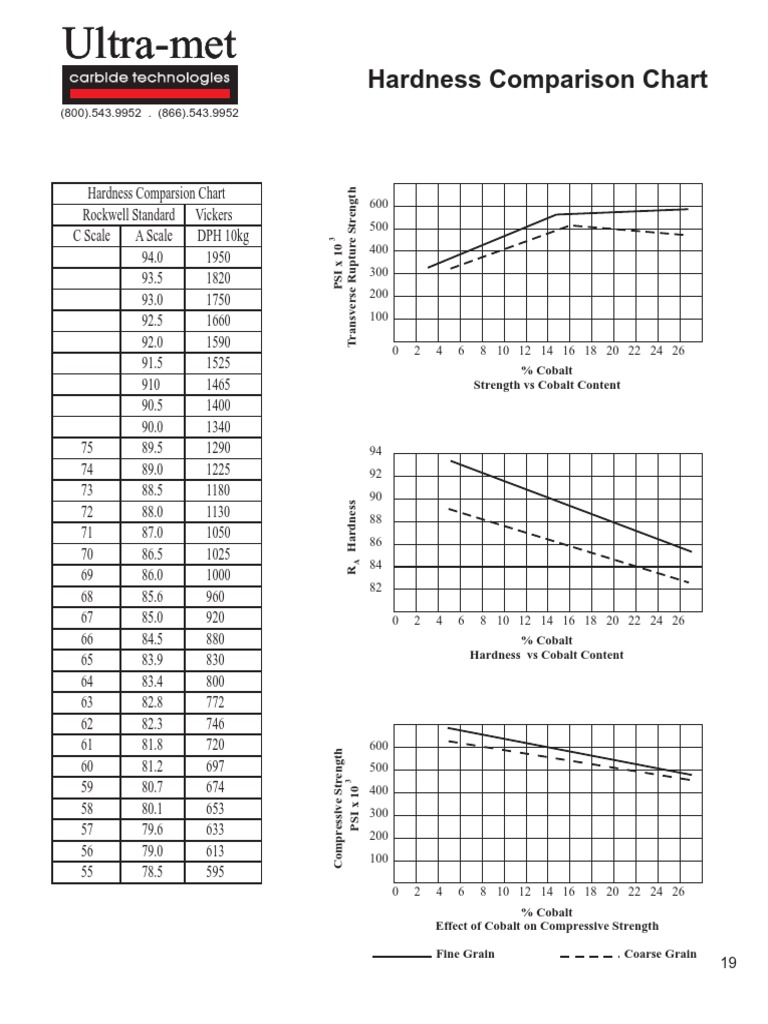 Ultra-Met Ultra-Met Ultra-Met Ultra-Met: Hardness Comparison Chart | PDF