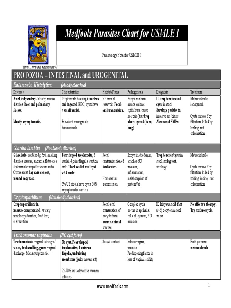 Parasites Chart | Malaria | Public Health