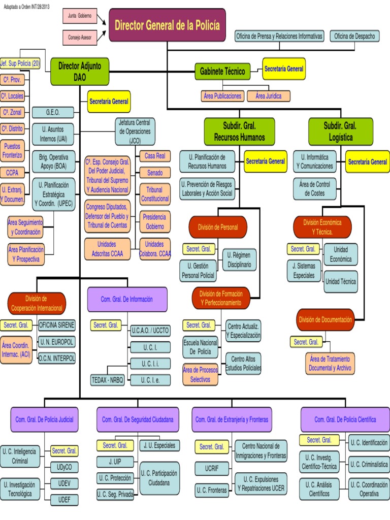 Organigrama DGP 2013 | PDF