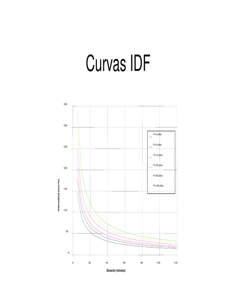Curvas IDF | PDF | Precipitación | Líquidos