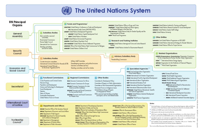 UN System Chart | PDF | United Nations | International Relations