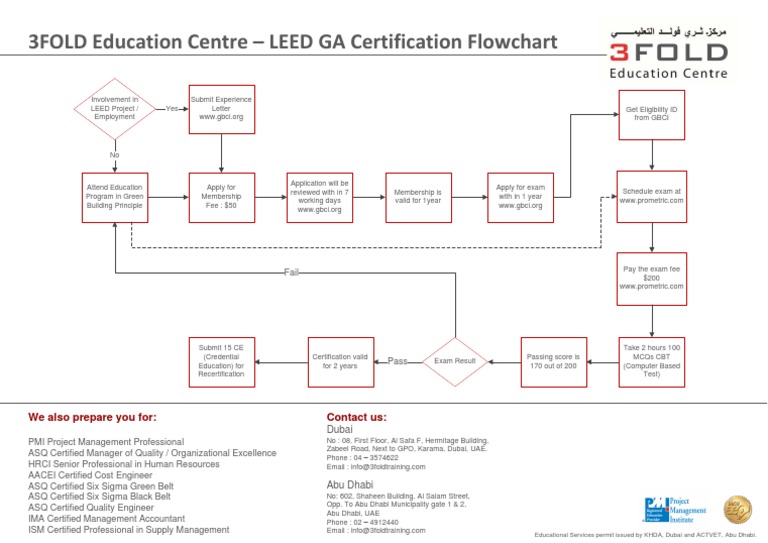 LEED GA Certification Flowchart | PDF