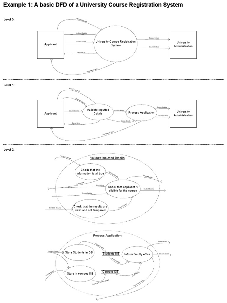 Dfd s Examples | Databases | Computer Engineering