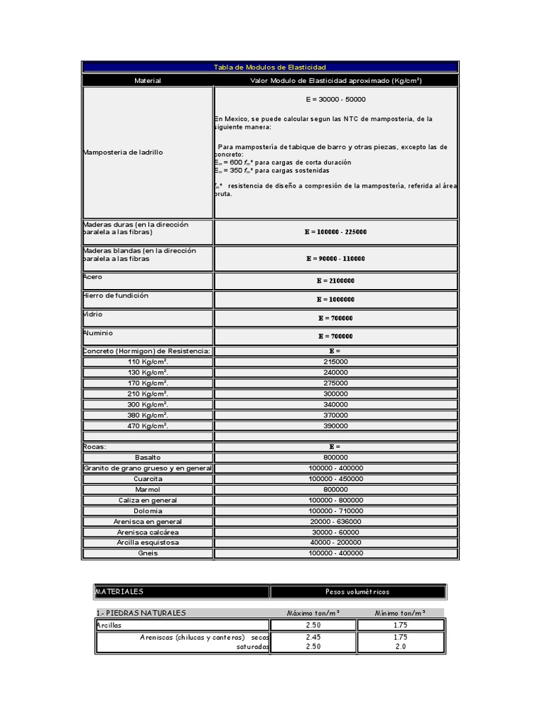 Tabla de Módulos de Elasticidad de Materiales | PDF | Hormigón ...