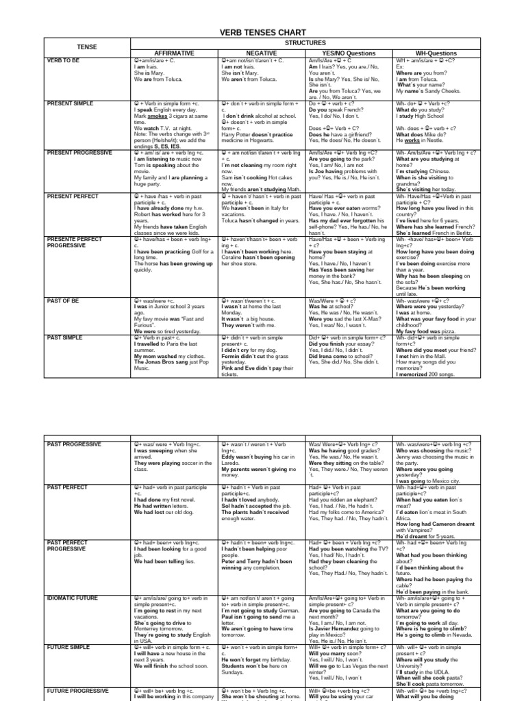 Verb Tenses Chart | Perfect (Grammar) | Rules