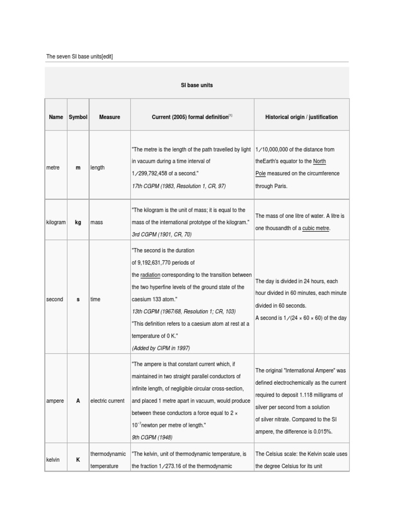 The Seven SI Base Units | International System Of Units | Mole (Unit)