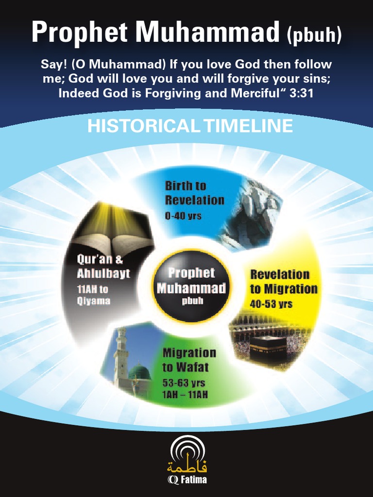 Prophet Muhammad Timeline - A6 | PDF | Muhammad | Medina