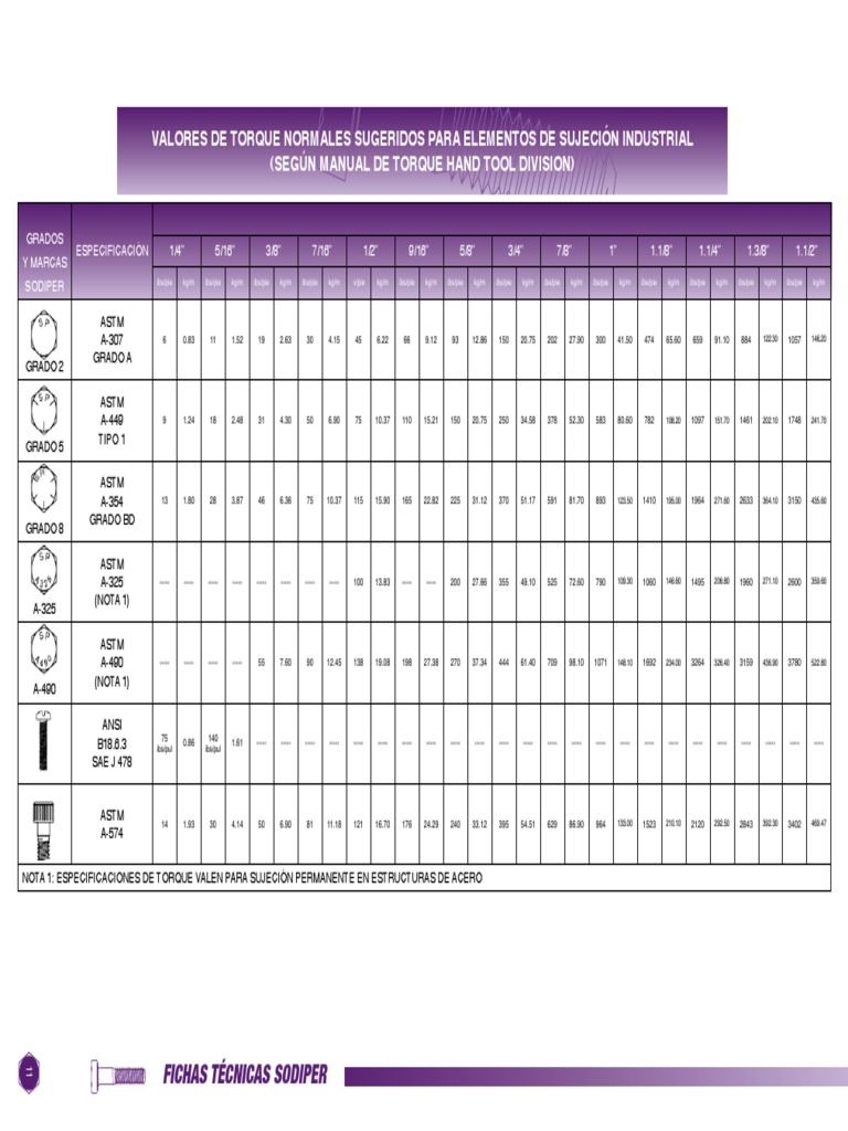 Tabla de Torque (Hand Tool) PDF | PDF