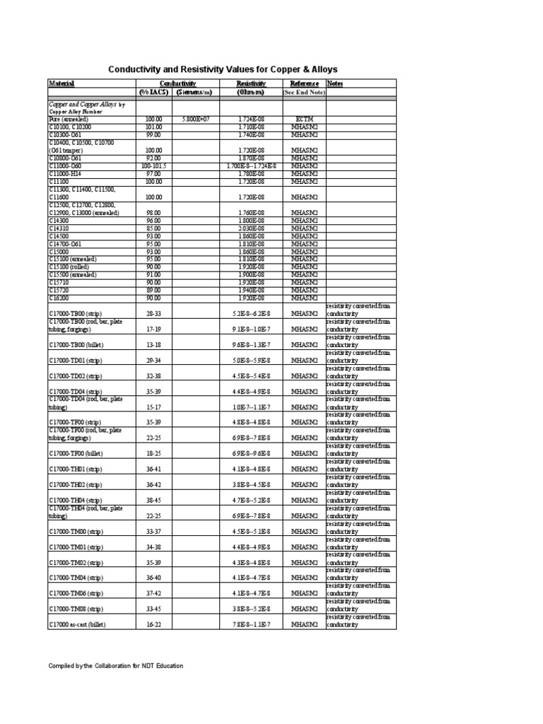 Copper Resistivity Values at 20°C | PDF