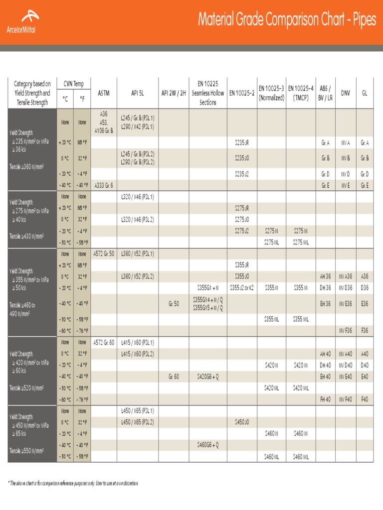 Material Grade Comparison for Pipes | PDF