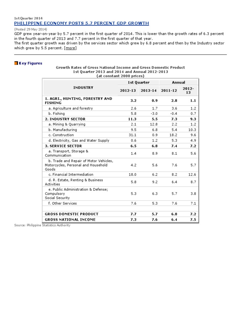 Philippine Economy Posts 5.7 Percent GDP Growth | PDF | Gross Domestic ...