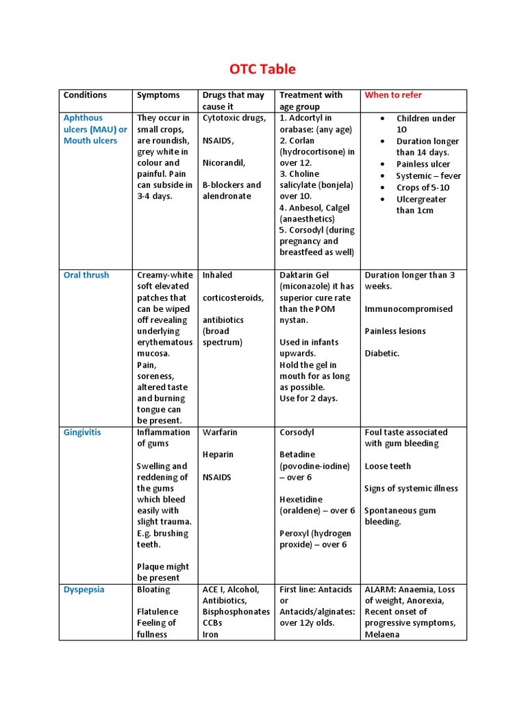 OTC Table: Conditions Symptoms Drugs That May Cause It Treatment With ...
