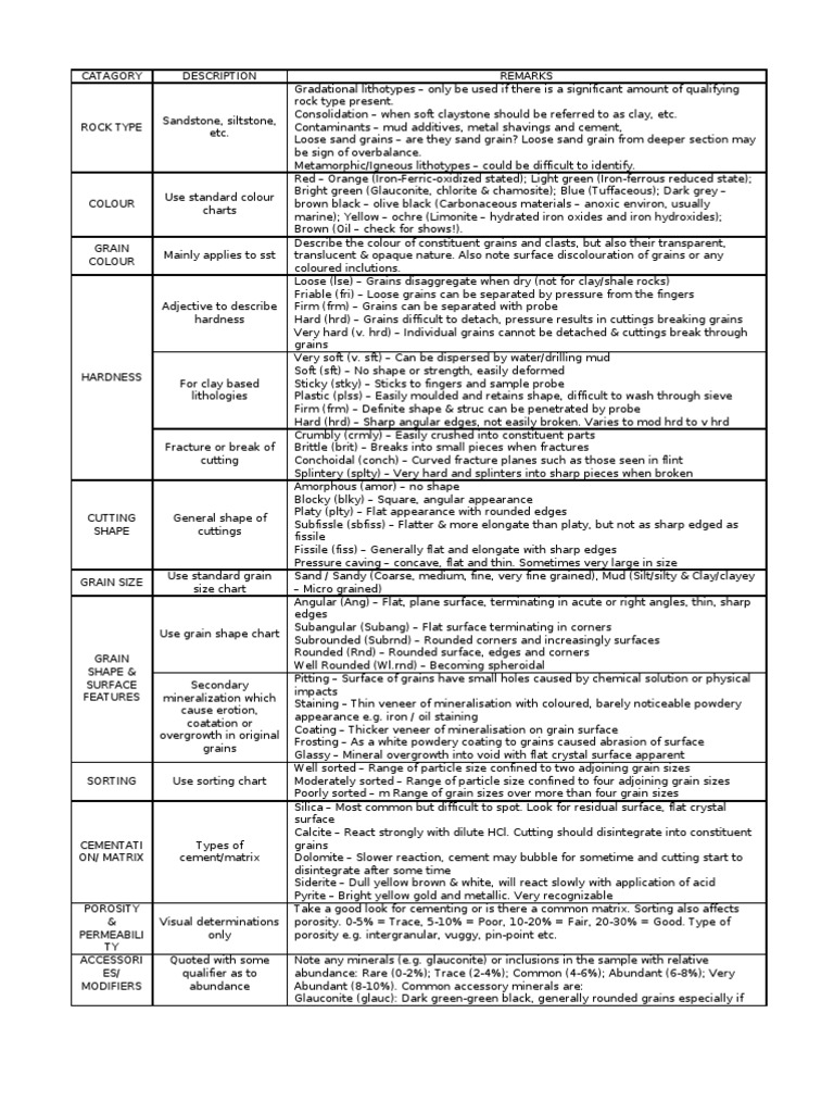 Lithology Descriptions | PDF | Clastic Rock | Minerals