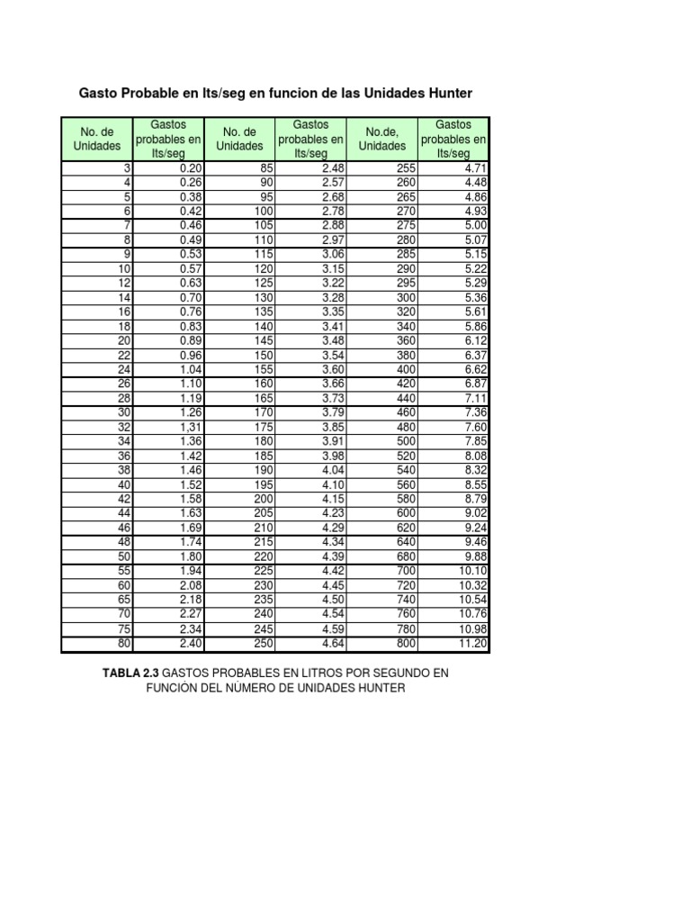 Tablas Hunter y Otras | PDF | Plomería | Líquidos
