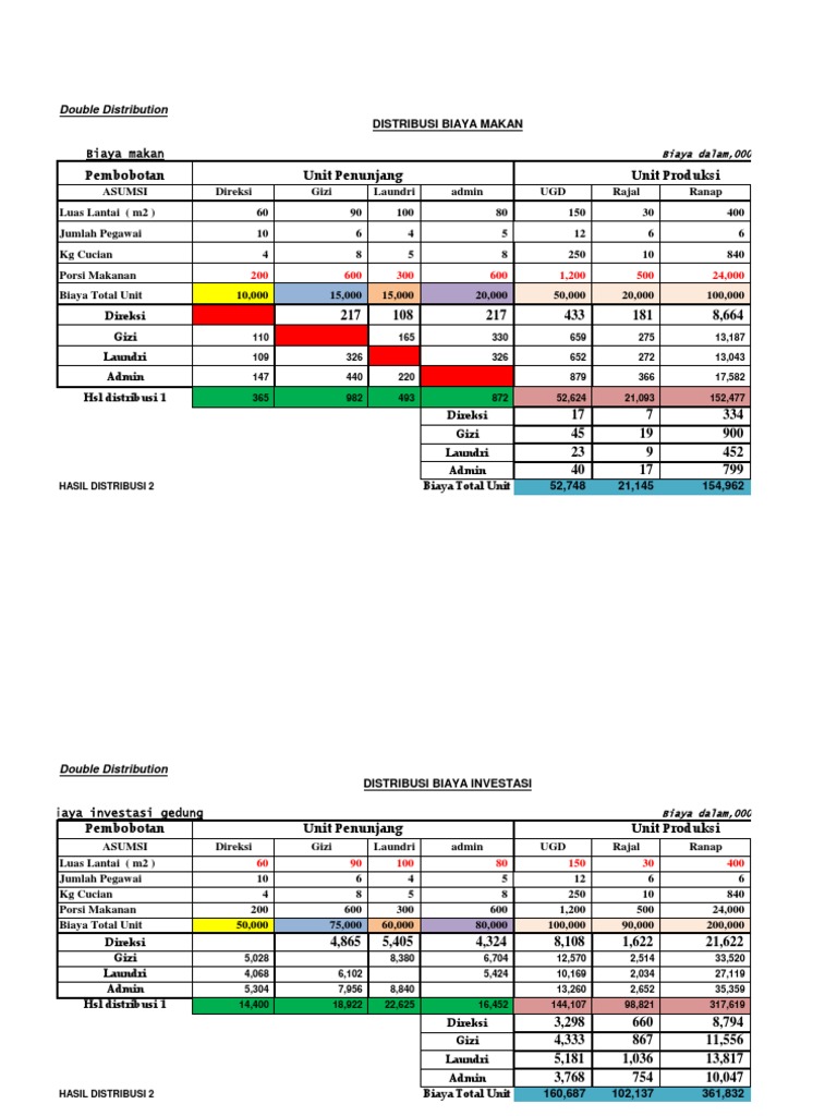Double Distribution Cost Analysis | PDF