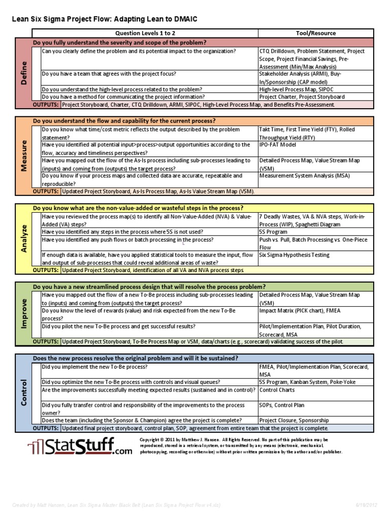 Lean Roadmap | Six Sigma | Map