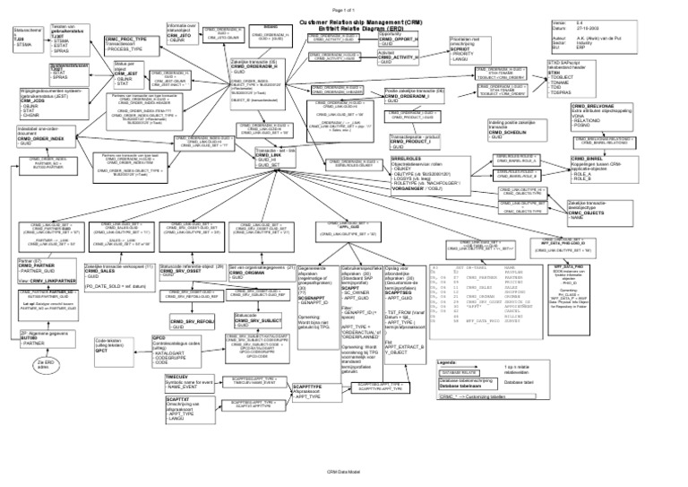 SAP CRM Data Model | Information Management | Data Management