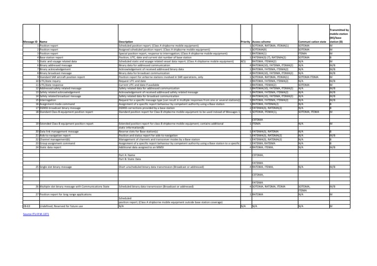 Ais Message List | PDF | Base Station | Telecommunications Engineering