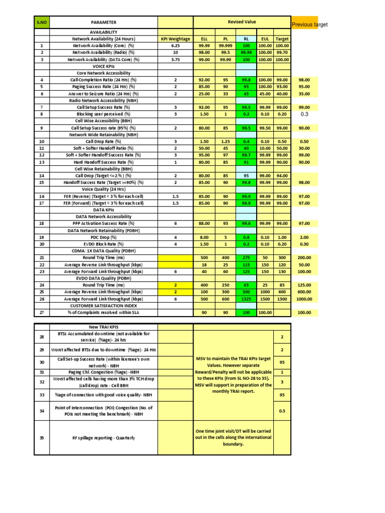 Final KPI Target Revision | PDF | Communications Technology | Computer Networking