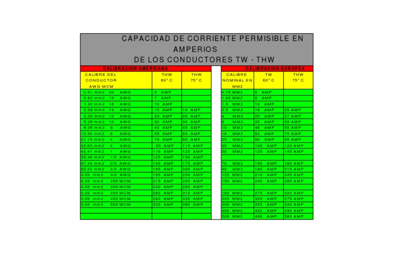 Tabla de Calibres de Conductores | PDF