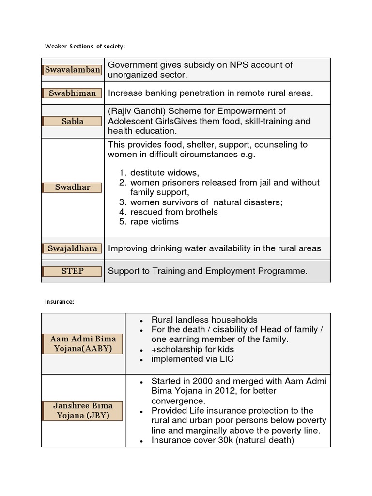 Weaker Sections of Society | PDF | Insurance | Poverty