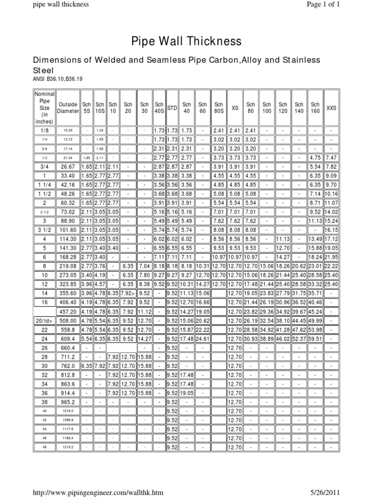 Pipe Schedule | PDF | Pipe (Fluid Conveyance) | Plumbing
