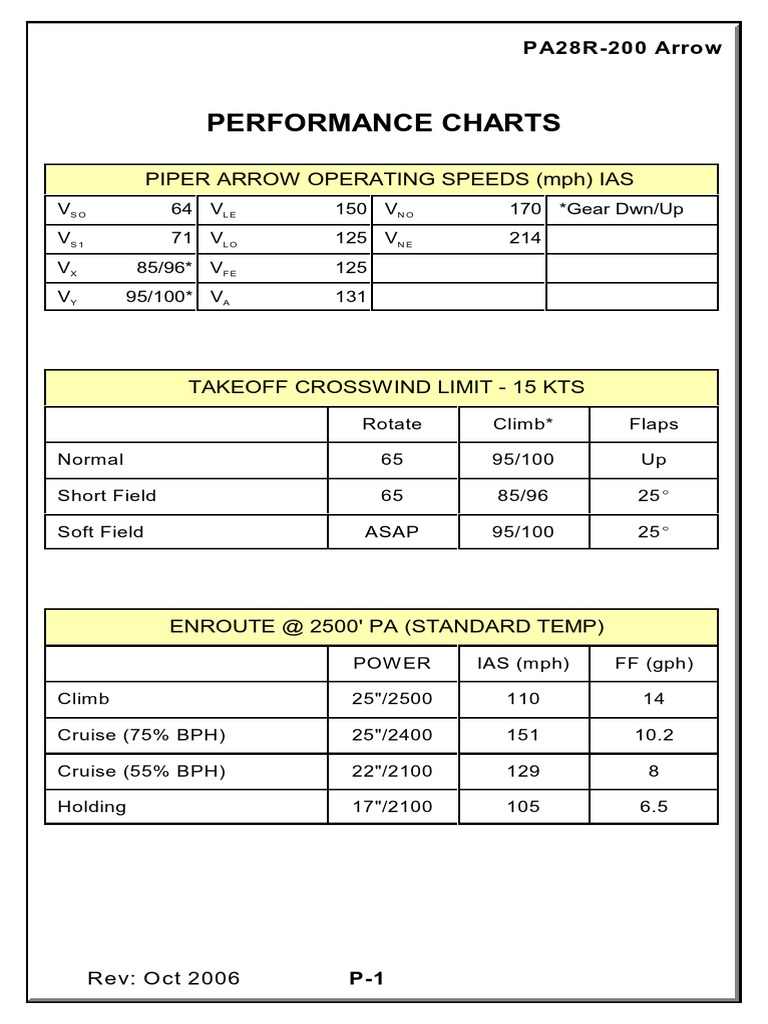PA28-200 Arrow Performance | PDF