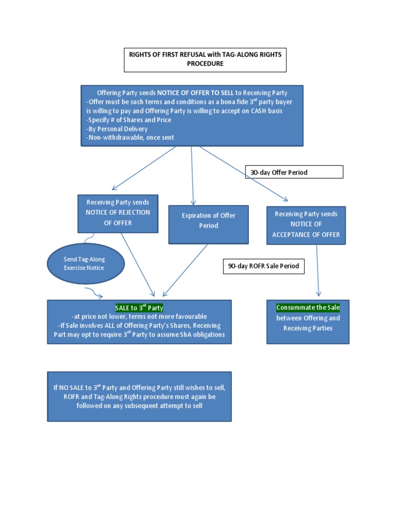 Right of First Refusal Flow Chart | PDF