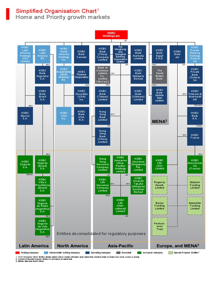 Simplified Organisational Chart of HSBC Holdings plc and Its ...