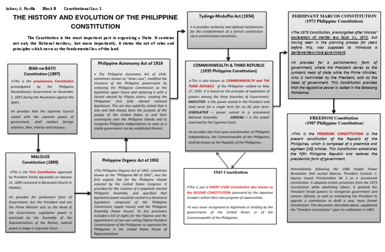 eVOLUTION OF pHIL cONSTI | PDF | Document | Public Law