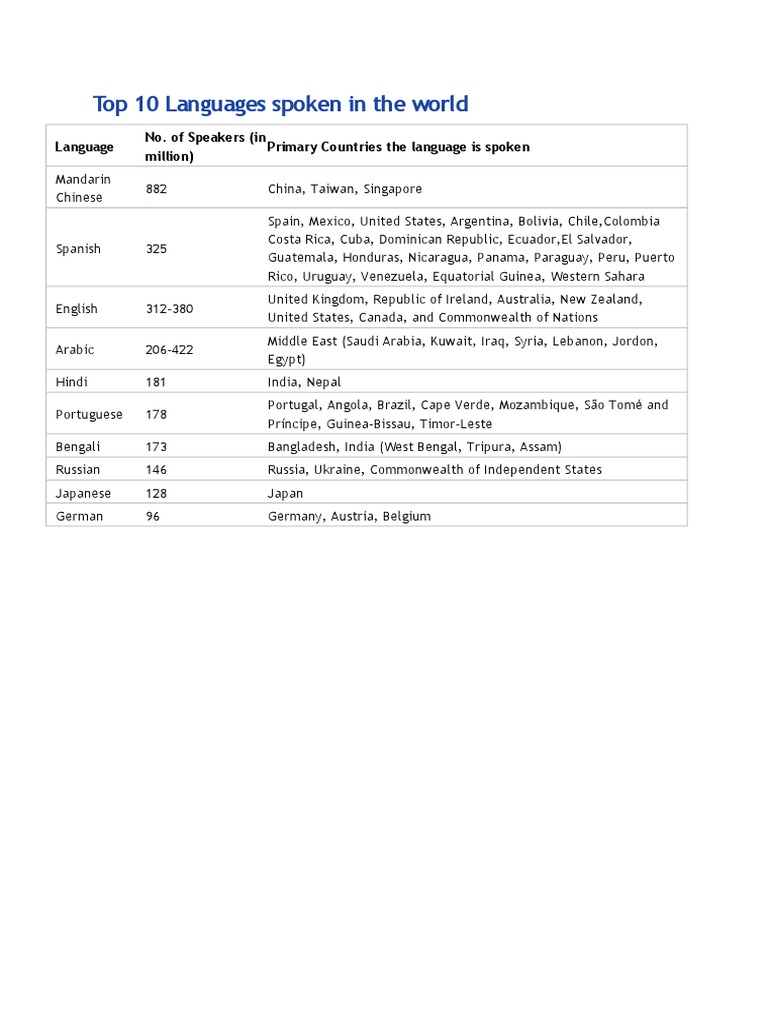 Top 10 Languages Spoken Worldwide | PDF | Home & Garden