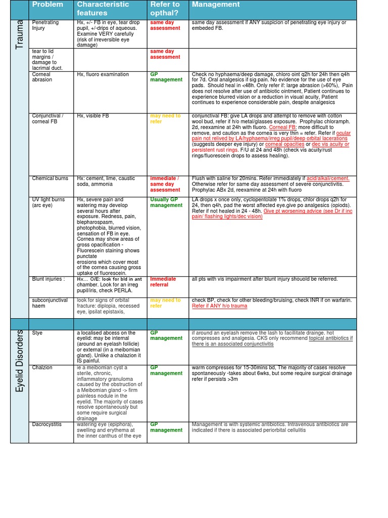 Opthal Summary Handout (Word) | PDF | Diseases Of The Eye And Adnexa ... Opthal Summary Handout (Word) | PDF | Diseases Of The Eye And Adnexa ...