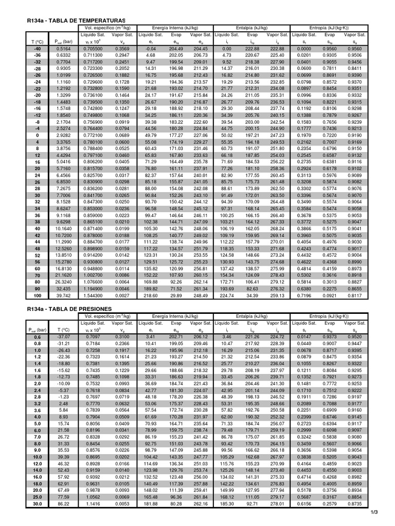Tablas Propiedades R134a PDF | PDF | Propriedades termodinâmicas | Química Física