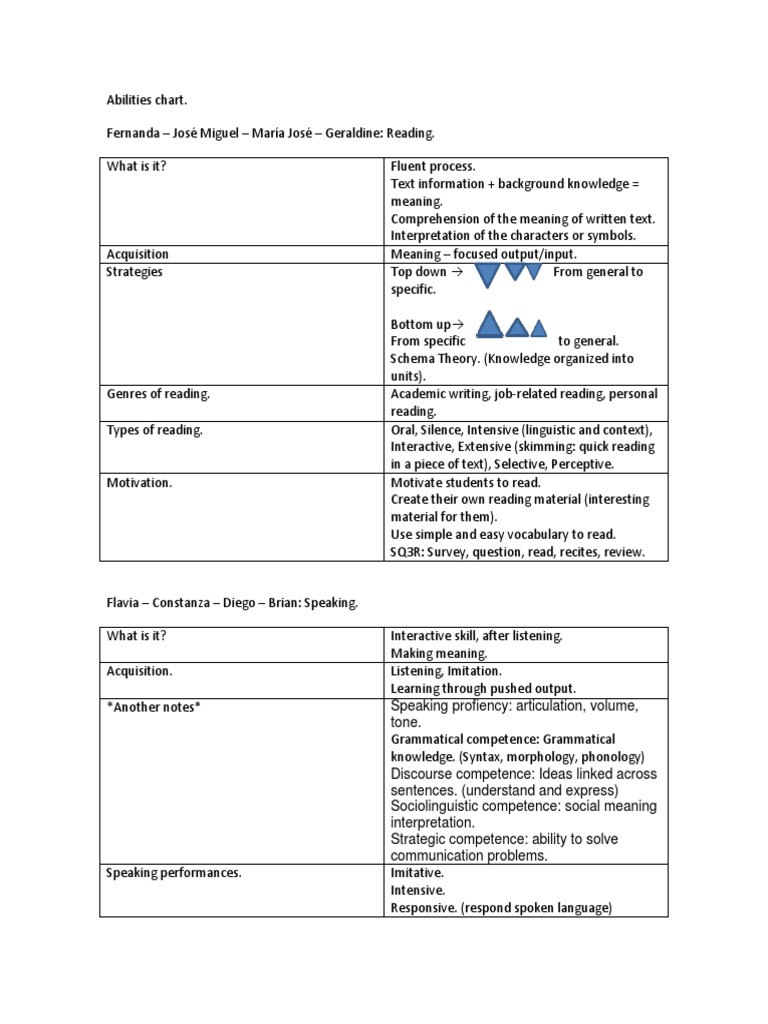 Abilities Chart 1 | PDF | Reading (Process) | Language Acquisition