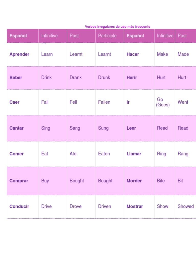 Verbos Irregulares de Uso Más Frecuente | Download grátis PDF | Rules ...