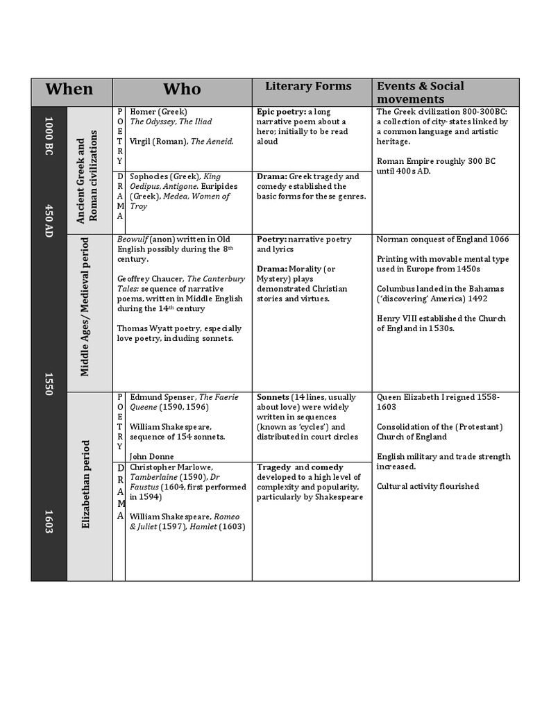 section b history of literature table | Poetry | William Shakespeare