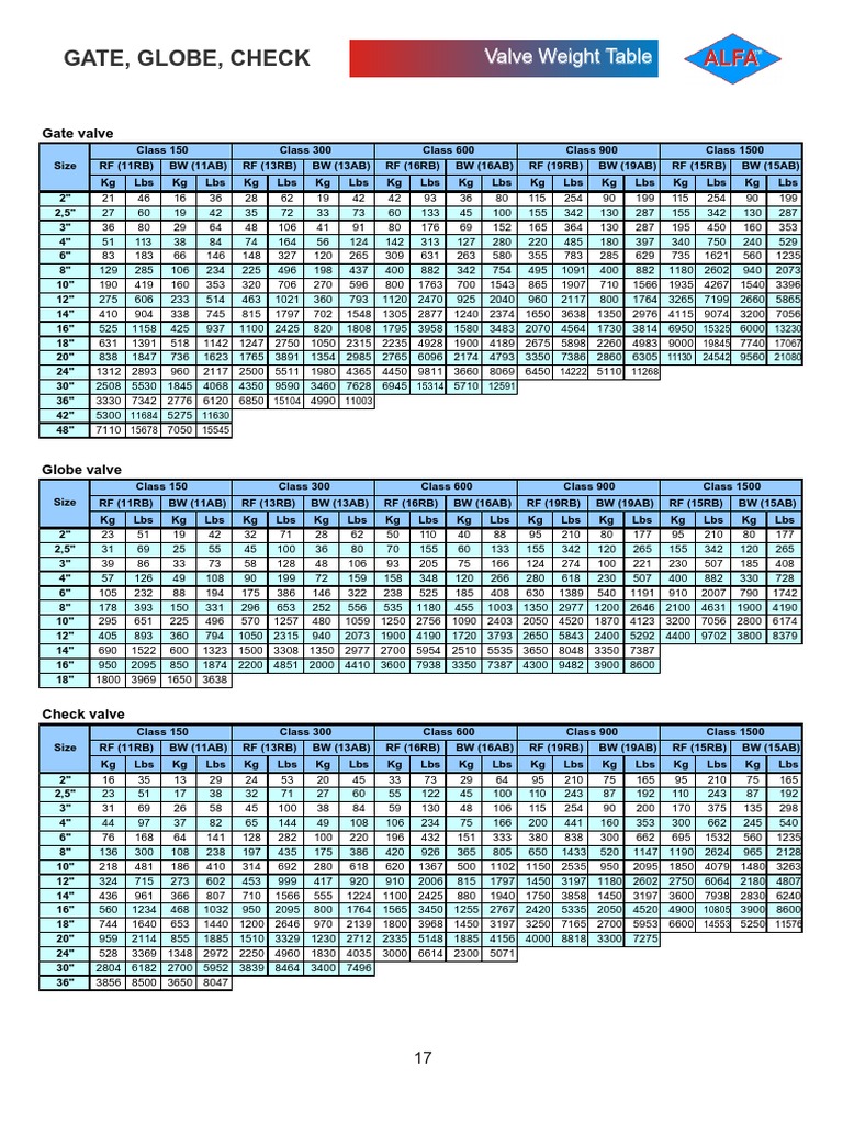 Valve Weight Charts in Kilograms | PDF