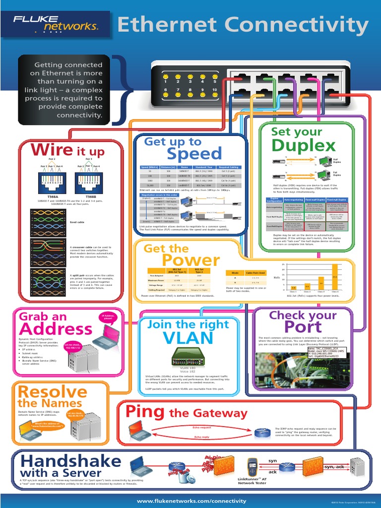 Ethernet Poster | PDF | Computer Network | Ip Address